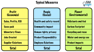 Mastering the Triple Bottom Line - SM Insight