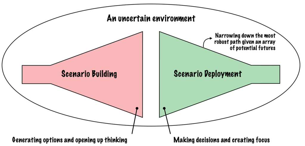 Scenario Planning Explained - SM Insight