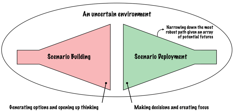 Scenario Planning Explained - SM Insight