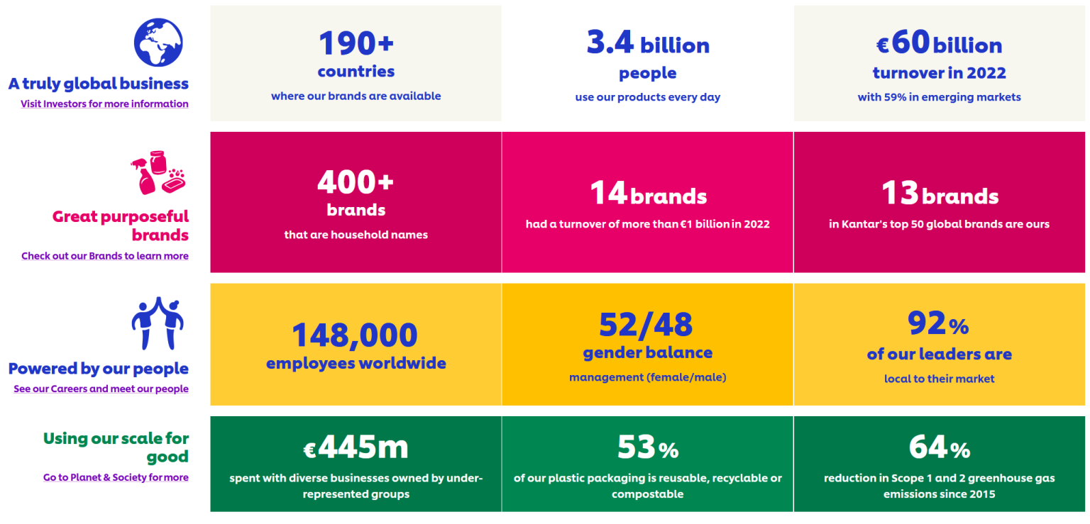 Unilever SWOT analysis 2025 - SM Insight Unilever SWOT analysis 2025 - SM Insight