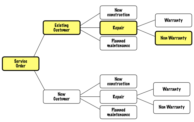 Value Stream Mapping (VSM) Explained in Depth - SM Insight