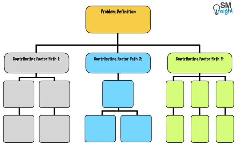Five Whys Method Explained - SM Insight